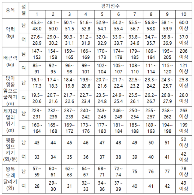 체력시험 전 반드시 알아야 하는 소방공무원 체력표 네이버 블로그